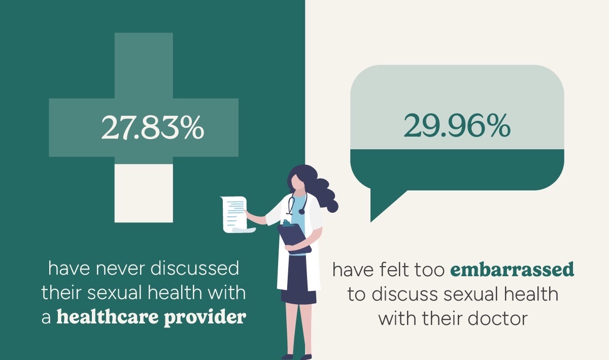 Survey Says! Lifting the Covers on Sexual Health | Curely